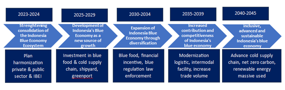 Blue Economy sebagai Pilar Pertumbuhan Ekonomi Berkelanjutan - Samudera ...